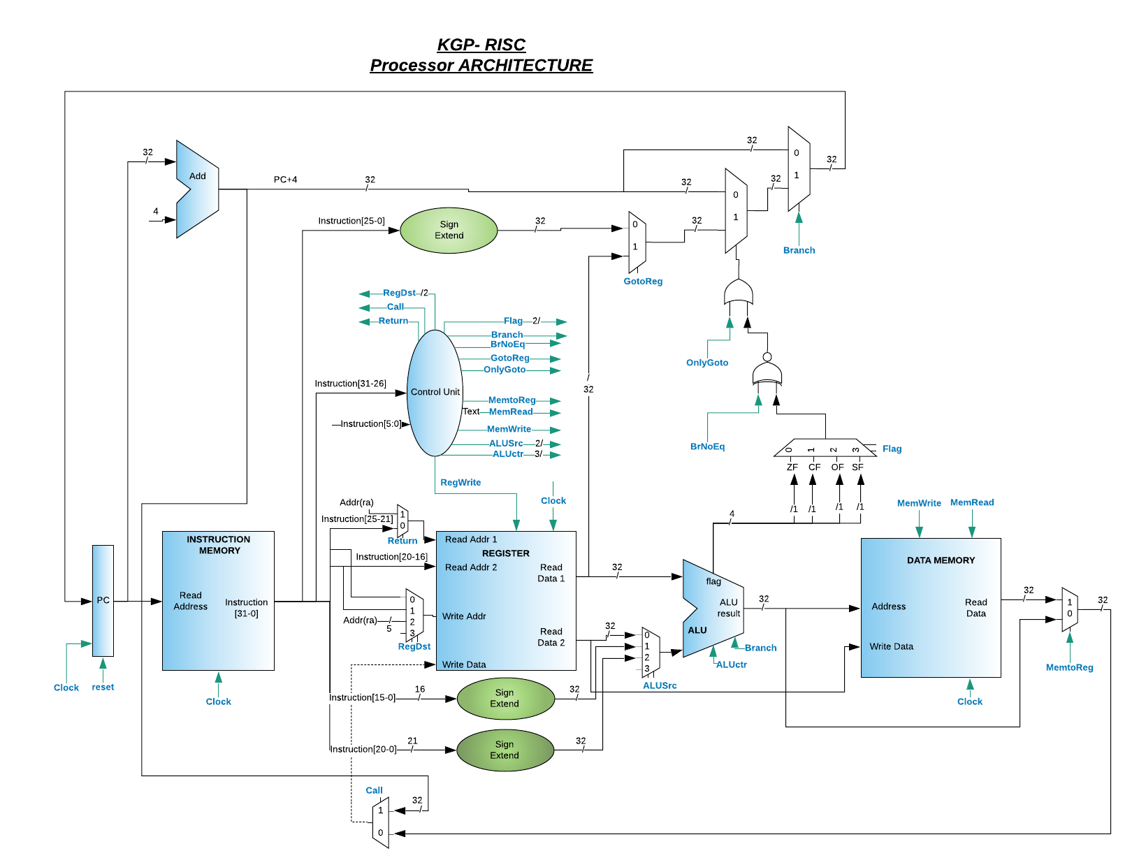 GitHub - vaibhavpoddar/IIT-KGP-RISC-ISA: Verilog Design of a Single-Cycle RISC ISA
