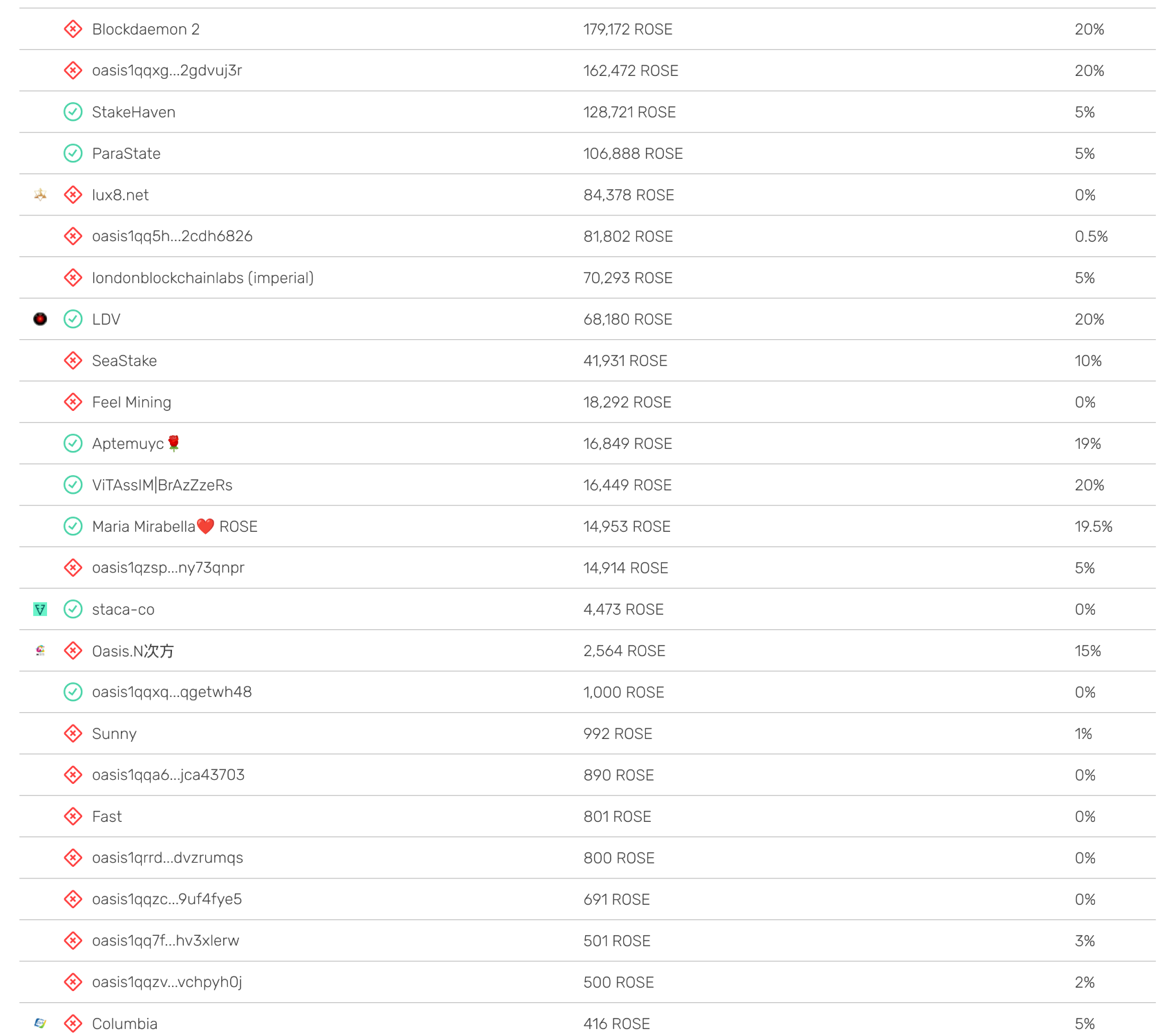 Change validator Active/Inactive indicator to mean whether a node is an active validator or not ...