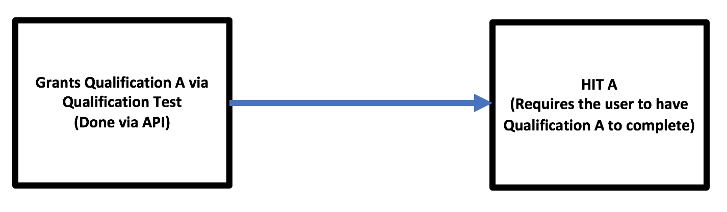 GitHub - chishankar/MTurksWorkflow: This python project utilizes the Amazon Mechanical Turks ...