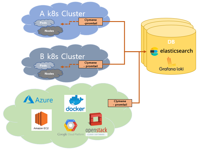 Promtail Agent Getting Start | Clymene-project