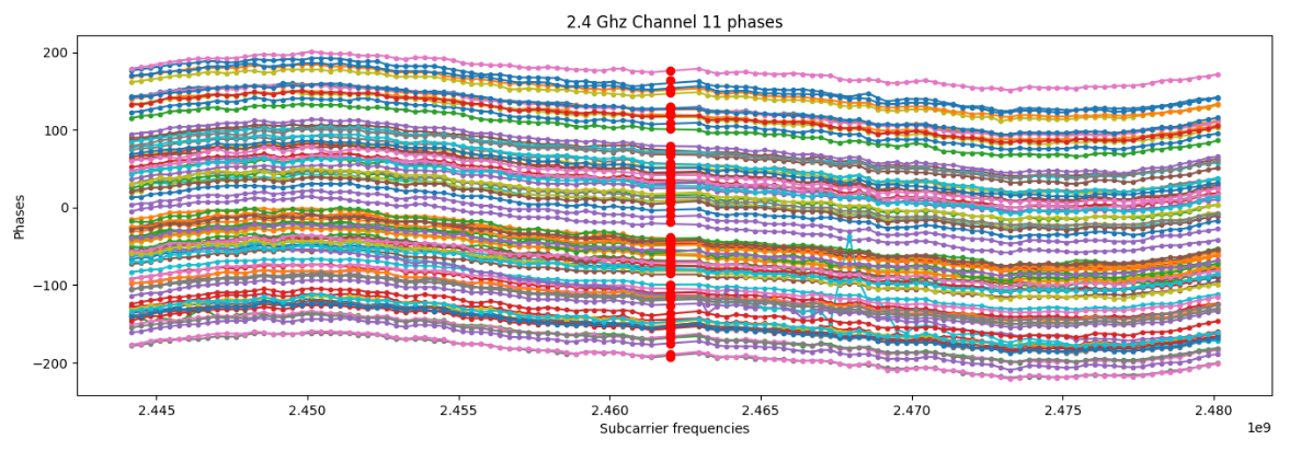 Phase offsets in ESP32 CSI (AEGHB-250) · Issue #121 · espressif/esp-csi · GitHub