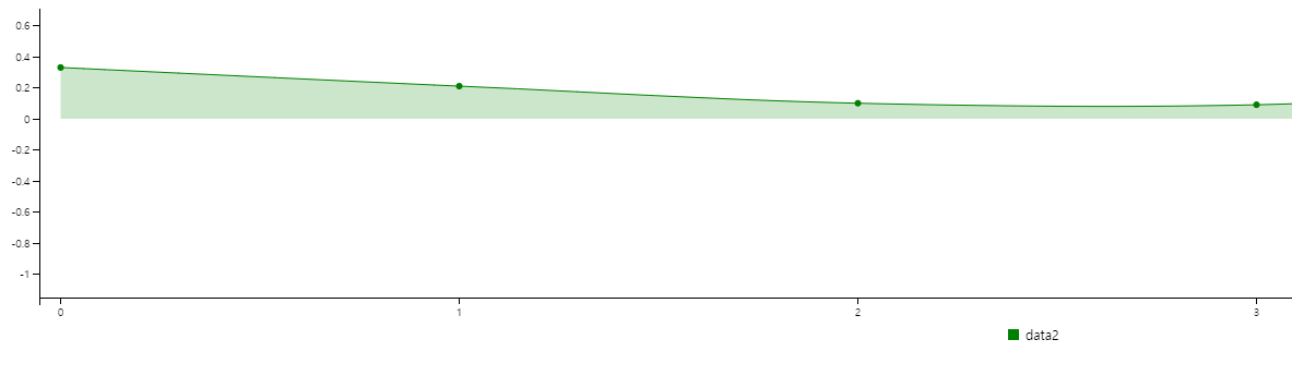 Area chart is not stretching out to bottom if axis.y.min