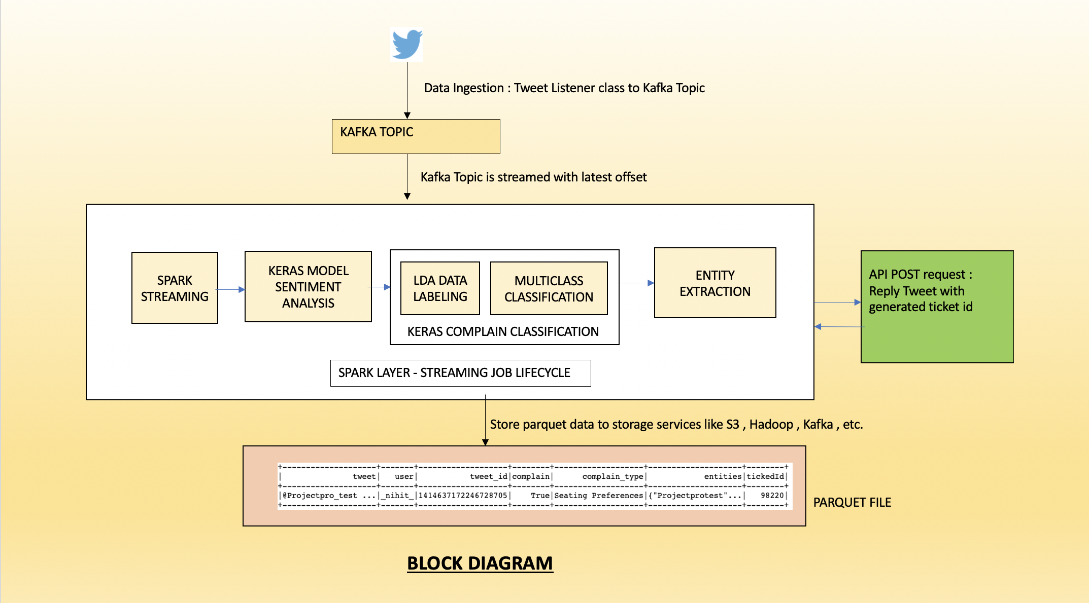 GitHub - satyamgovila/Designing-and-Building-Pipeline-for-Auto-Repy ...