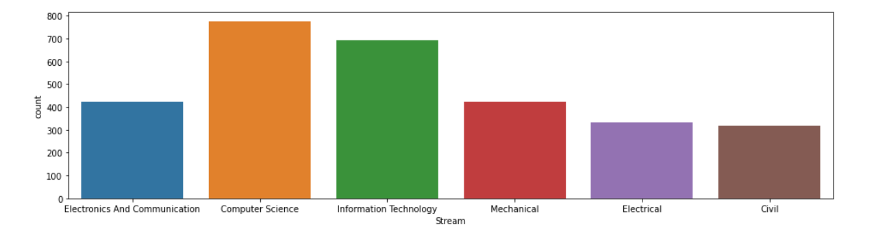 GitHub - shubhambhatt623/College_Placement_prediction: Web application ...