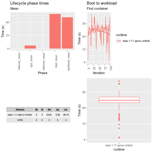 I am seeing very inconsistent launch times with kata-qemu-virtiofs from ...