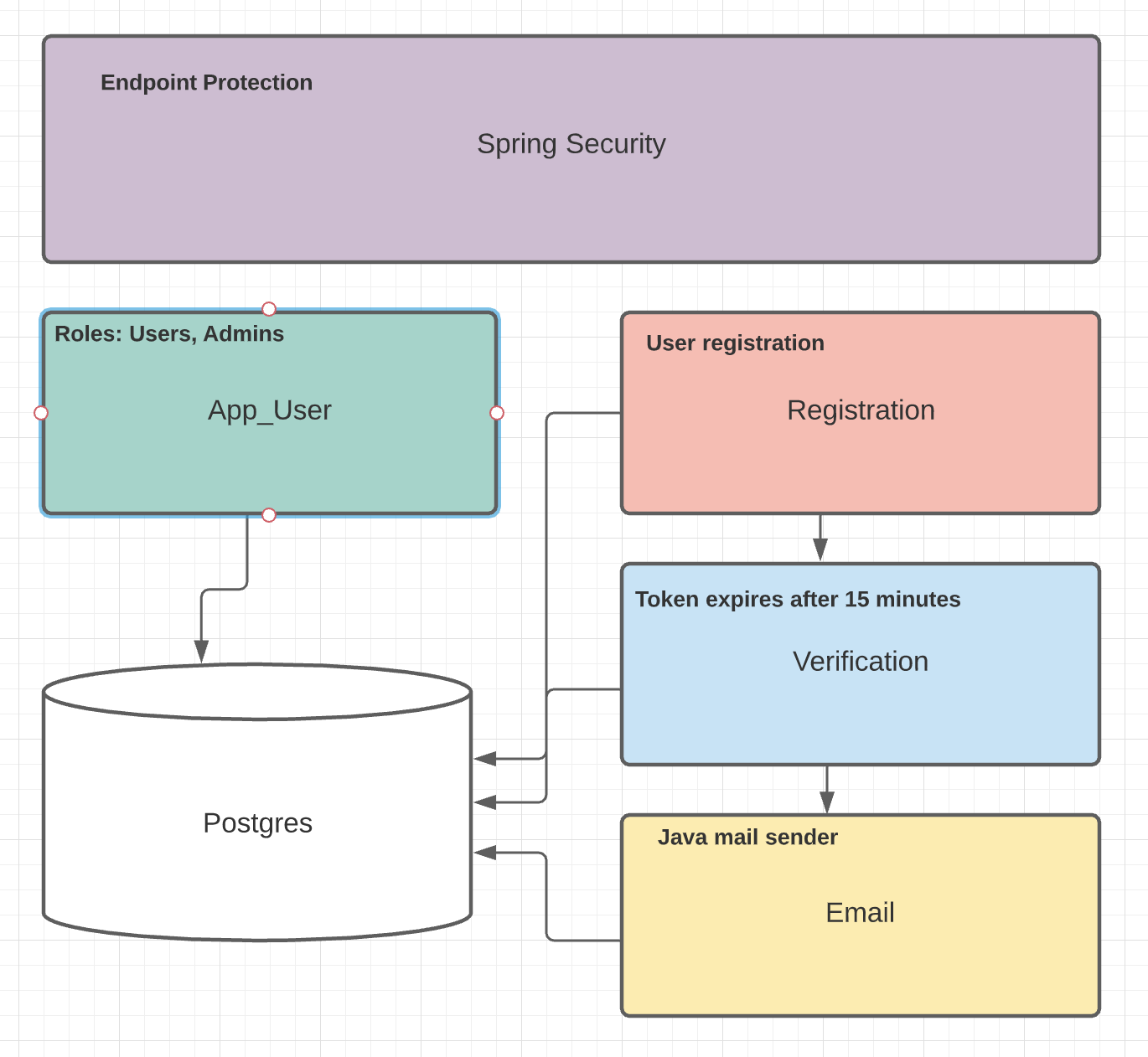 Github Bron4592springboot User Registration Email 0740