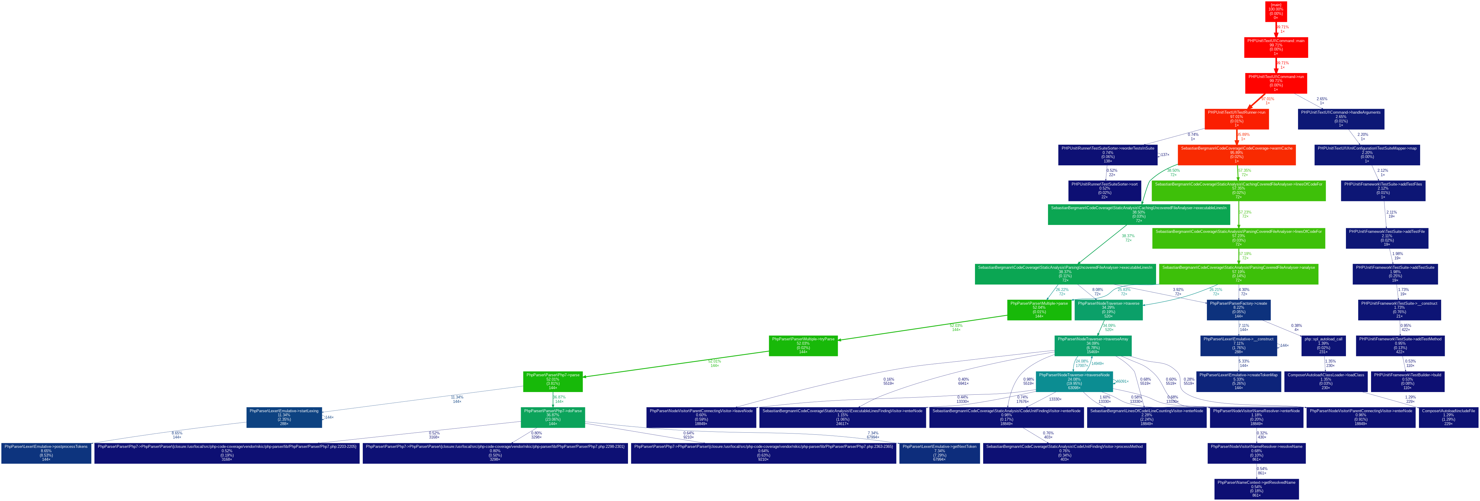 Version 9 Used With Phpunit 9 3 Is Slower Than Version 8 Used With Phpunit 9 2 · Issue 789