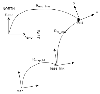 Add IMU reference frame · Issue #22 · cra-ros-pkg/robot_localization · GitHub
