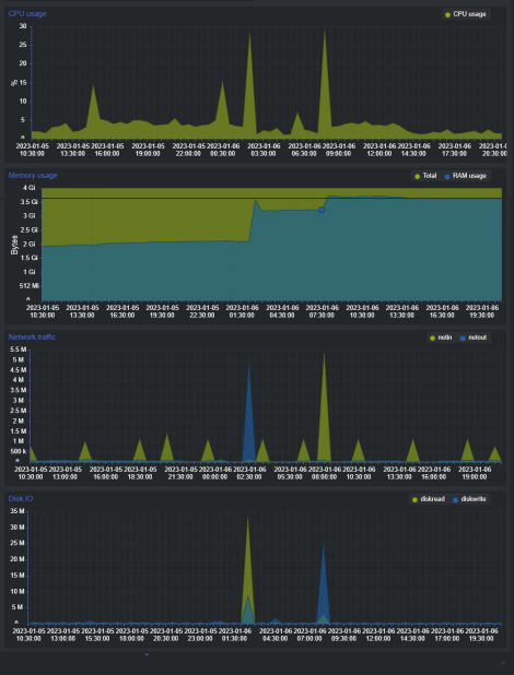 Constant crashes and high RAM usage (buff/cache) running on Proxmox · Issue #86082 · home ...
