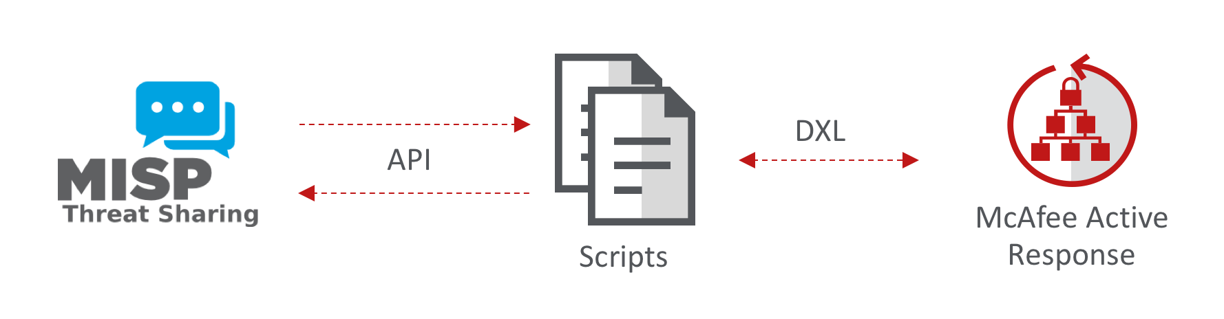 GitHub - mohlcyber/MISP-MAR: Integration between MISP platform and ...
