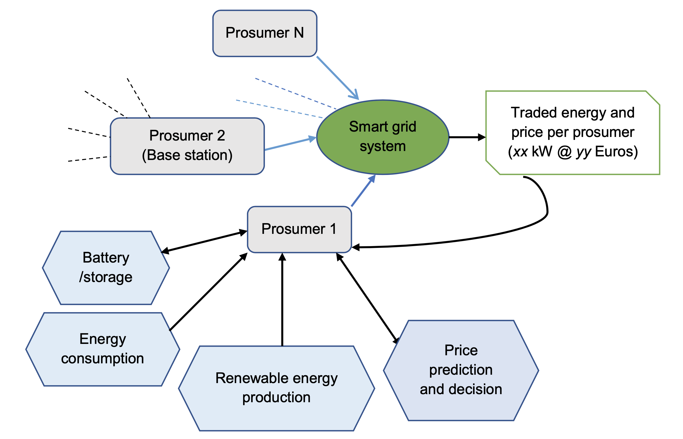 GitHub - dpnkr-s/LinkageX-SmartGrid-prosumer-simulator: Co-simulation framework for simulating ...