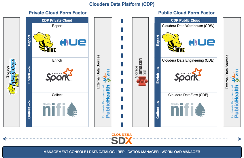 GitHub - agupta-git/cdp-hybrid: How Cloudera Data Platform excels at ...