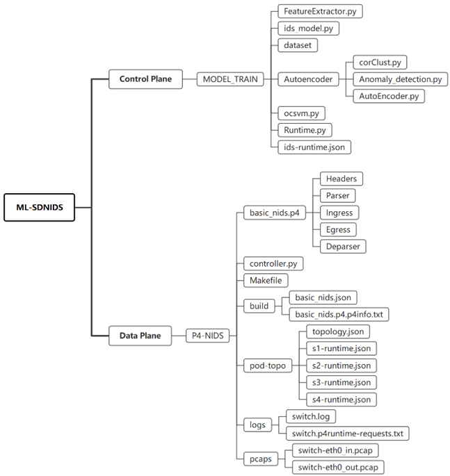 Github Kingscooober Ml Sdnids