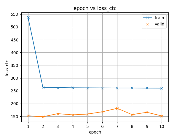 conformer-ctc small not converge · Issue #3760 · espnet/espnet · GitHub