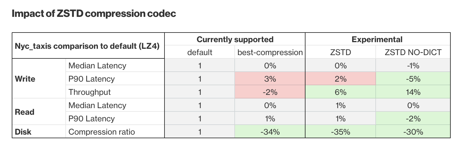 Moving Zstd And Zstdnodict Compression Codecs Out Of Experimental · Issue 7805 · Opensearch 0442
