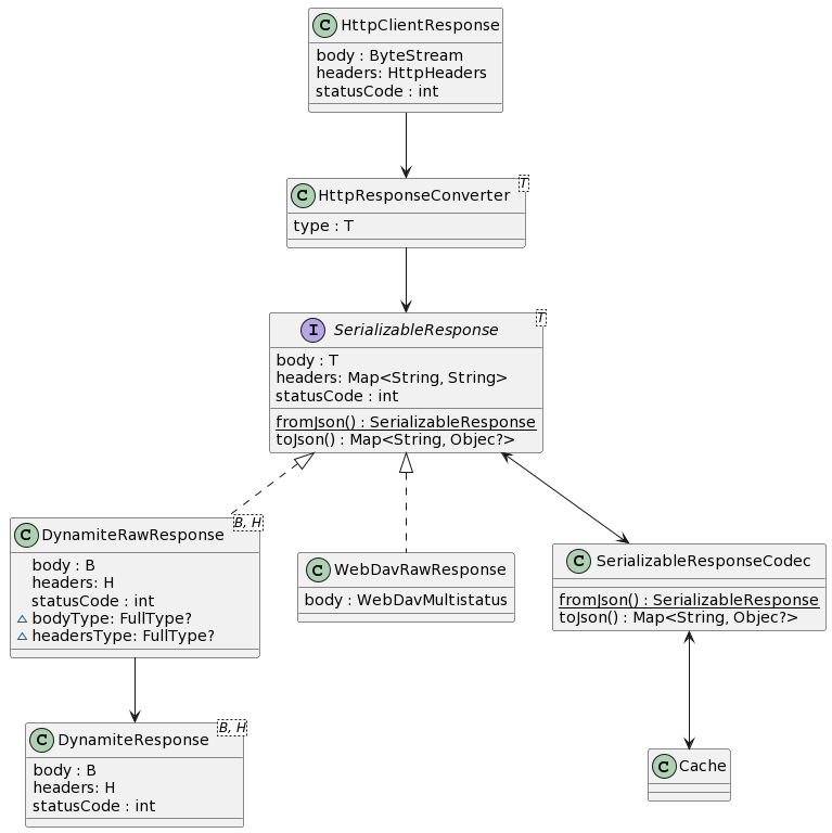 Use Converters With Dynamiterawresponse And Requestmanager · Issue 878 · Nextcloudneon · Github 