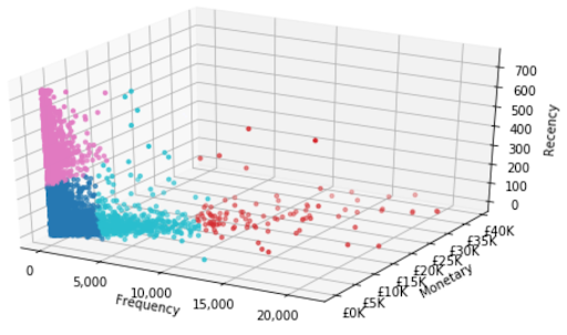 GitHub - dominicbiela/clustering: Supermarket analysis