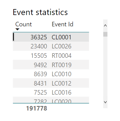 BC Telemetry App / ISV App : Add more EventId content in 'Data in ...