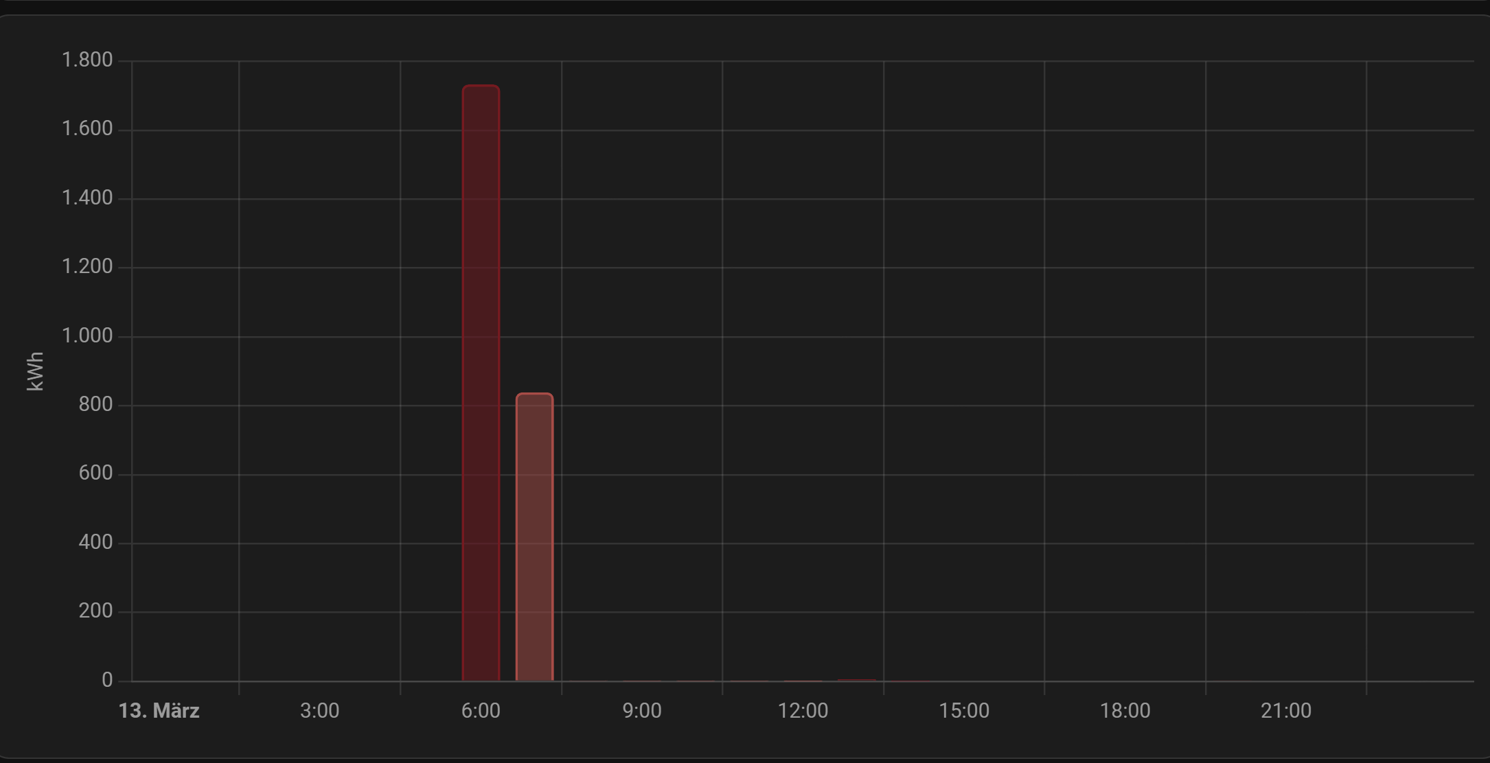 v0.21.0 extrem high (no realistic) consumptoin · Issue #267 · bosch-thermostat/home-assistant ...