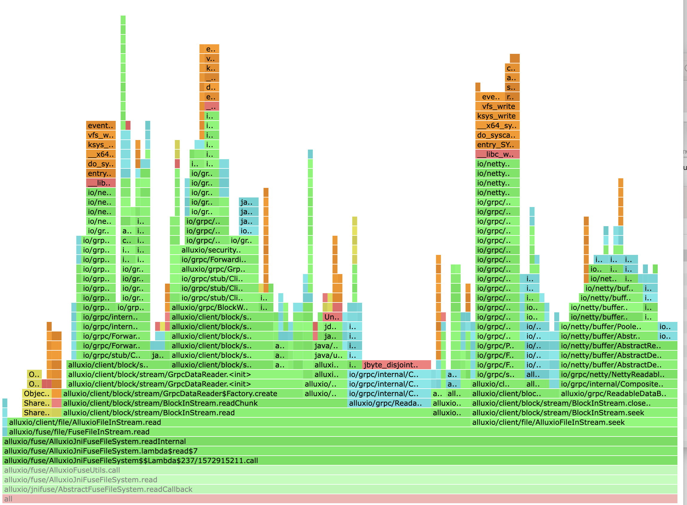 When reading large files, the network bandwidth consumption is much greater than the actual ...