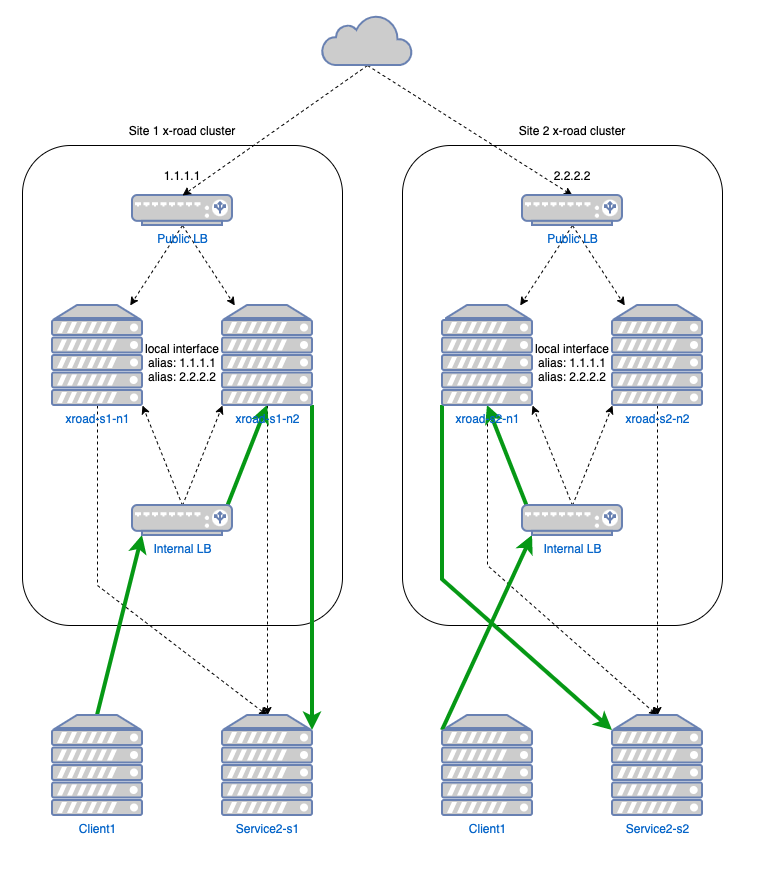 Configuring external IP address to x-road server local interface for in ...
