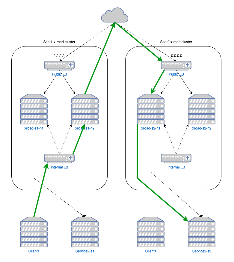 Configuring external IP address to x-road server local interface for in ...