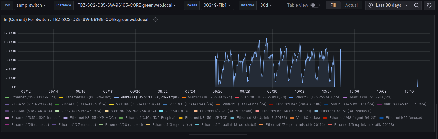 time-series panel not displaying all data except when zoomed · Issue #76324 · grafana/grafana ...