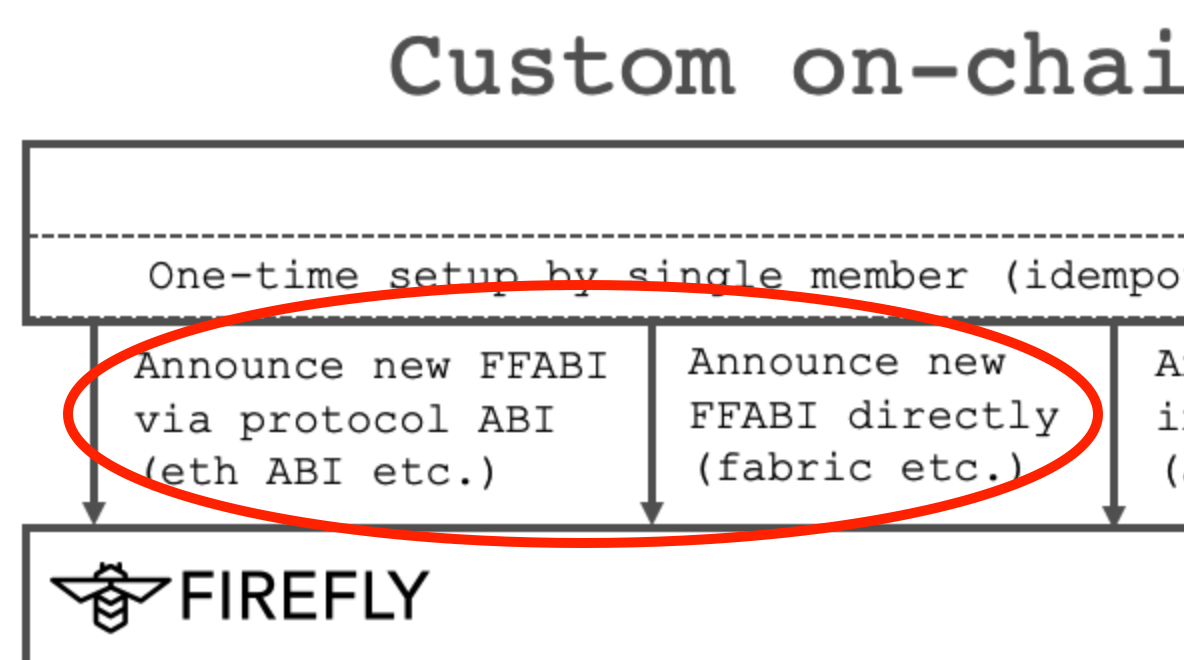 Custom on-chain logic API unification - announce interface, invoke and subscribe · Issue #217 ...