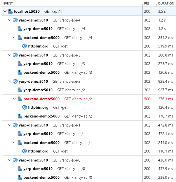 Add an options to flow the incoming distributed tracing headers · Issue #1344 · dotnet/yarp · GitHub