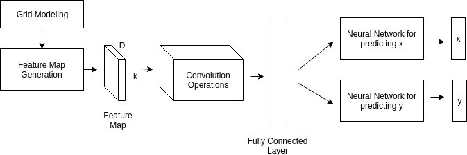 GitHub - siddhanthaldar/Hurricane_Trajectory_Prediction: Hurricane ...