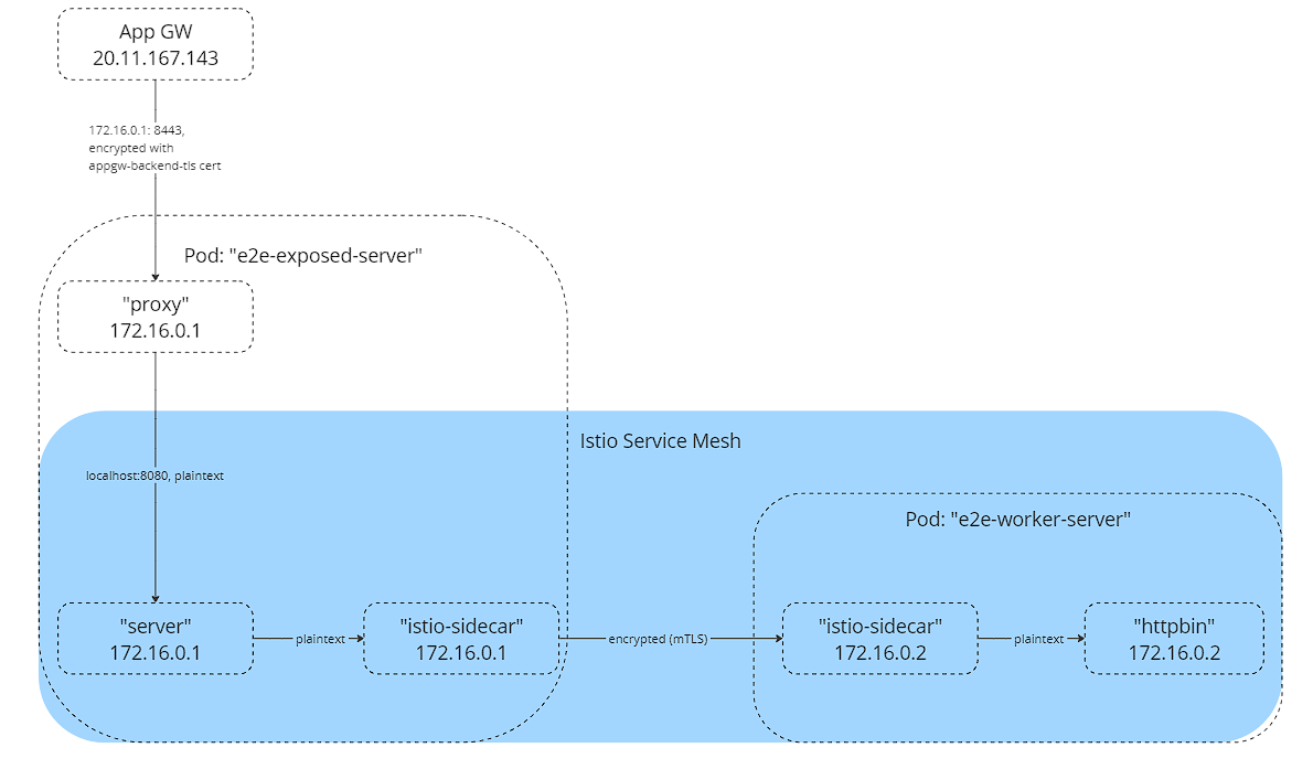 TLS End to End Issue with Backend Health - Unhealthy, Resulting in 502 Errors · Issue #875 ...