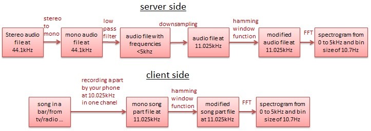 GitHub - mbtodorov/shazam-poc: App to imitate shazam's algorithm