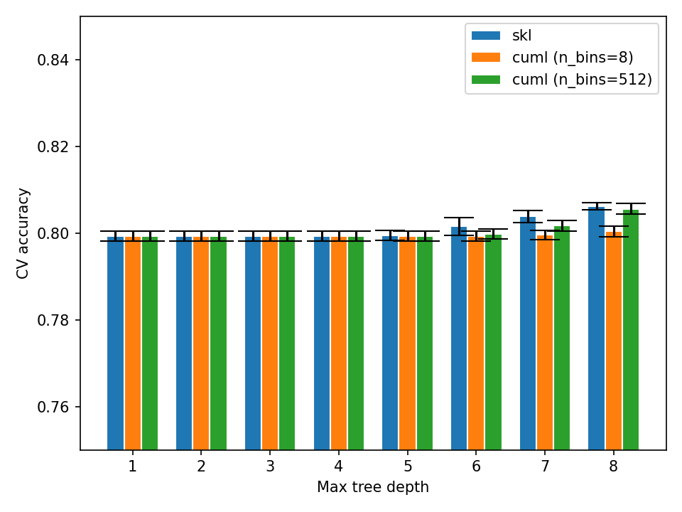 [BUG] Considerable difference between the sklearn and cuml RF accuracy ...