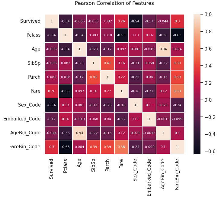 GitHub - yuecao1108/Predicting-Titanic-Passenger-Survival: Machine Learning Project on Kaggle