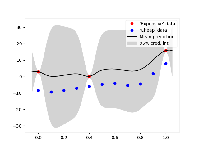Issue on page /_srcdocs/packages/surrogate_models/multifi_cokriging.html · Issue #2157 ...
