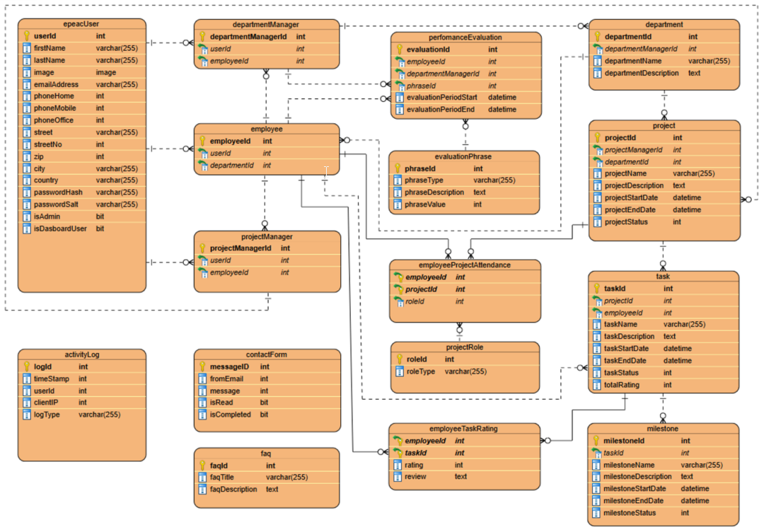 GitHub - Starfat/epeacweb: Employee Performance Evaluation and ...