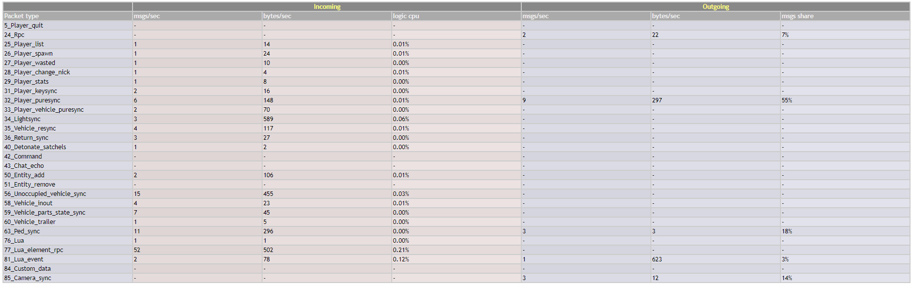 Add a packet usage stat panel, like shownetstat · Issue #1025 · multitheftauto/mtasa-blue · GitHub