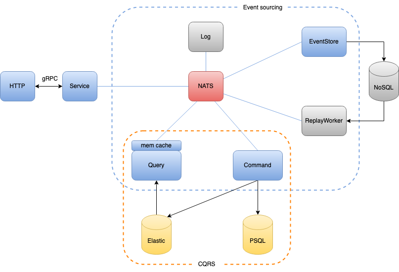 GitHub - herpiko/dddcqrs