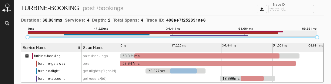 Incorrect Span Order With Cloud Foundry · Issue 2805 · Openzipkinzipkin · Github