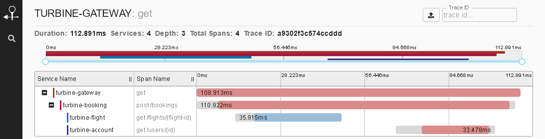 Incorrect Span Order With Cloud Foundry · Issue 2805 · Openzipkinzipkin · Github