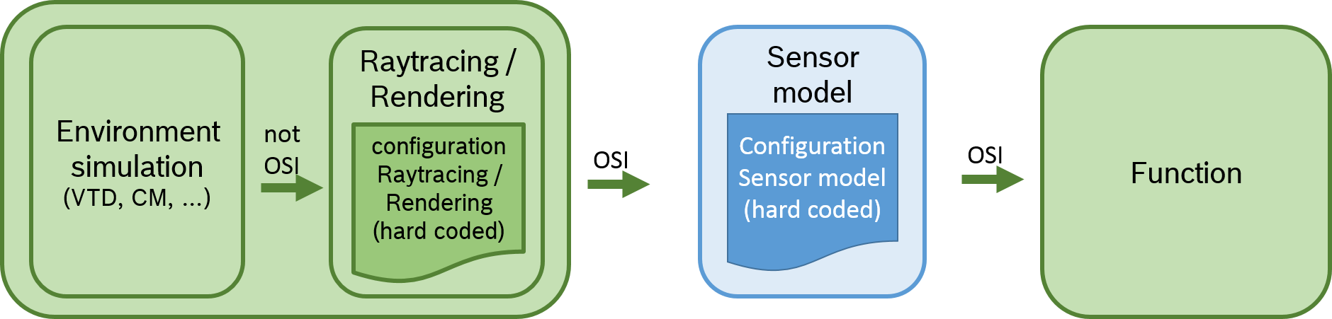 Concept for config data · Issue #98 · OpenSimulationInterface/open-simulation-interface · GitHub