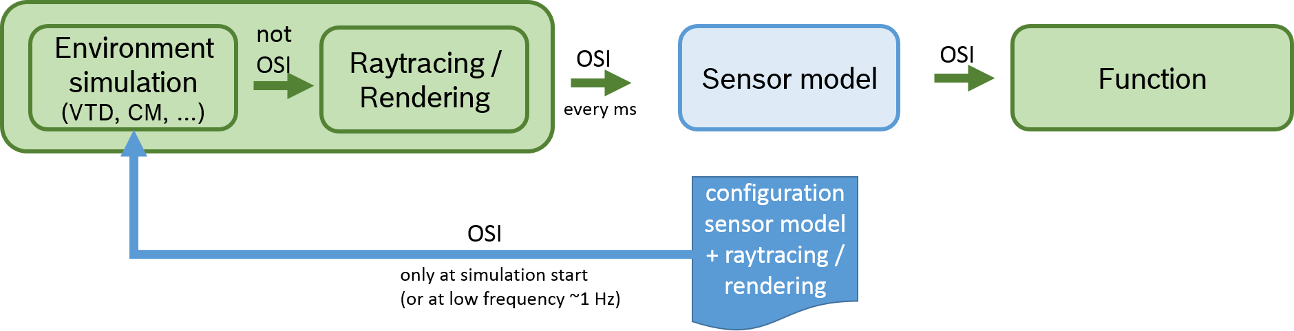 Concept for config data · Issue #98 · OpenSimulationInterface/open-simulation-interface · GitHub