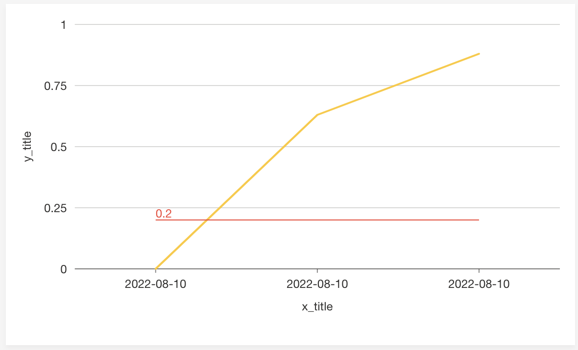 Line chart has a gap between first point and Y-axis · Issue #1582 · h2oai/wave · GitHub