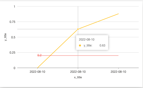 Line chart has a gap between first point and Y-axis · Issue #1582 · h2oai/wave · GitHub