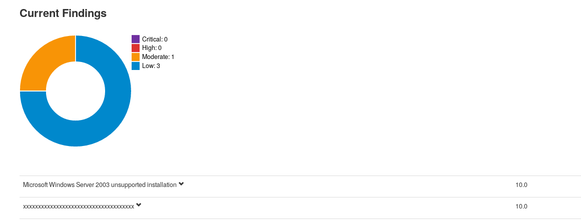 CVSSv2 mode created findings all show as Info in chart and report · Issue #288 · SerpicoProject ...