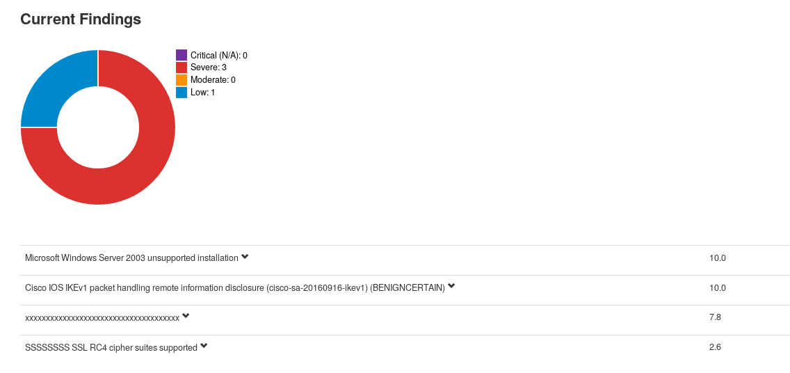 CVSSv2 mode created findings all show as Info in chart and report · Issue #288 · SerpicoProject ...