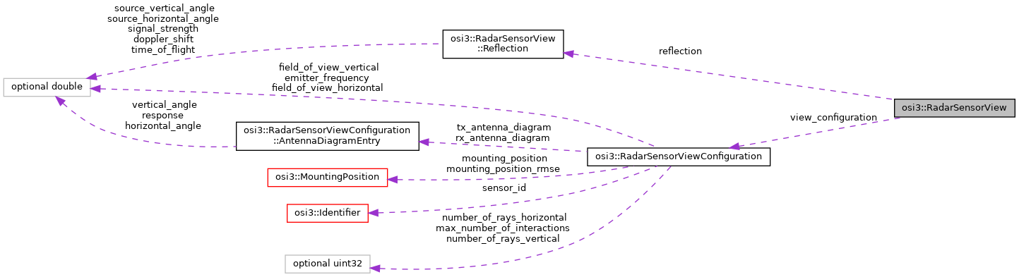 RadarSensorView Multiple Rx Channels · Issue #454 · OpenSimulationInterface/open-simulation ...