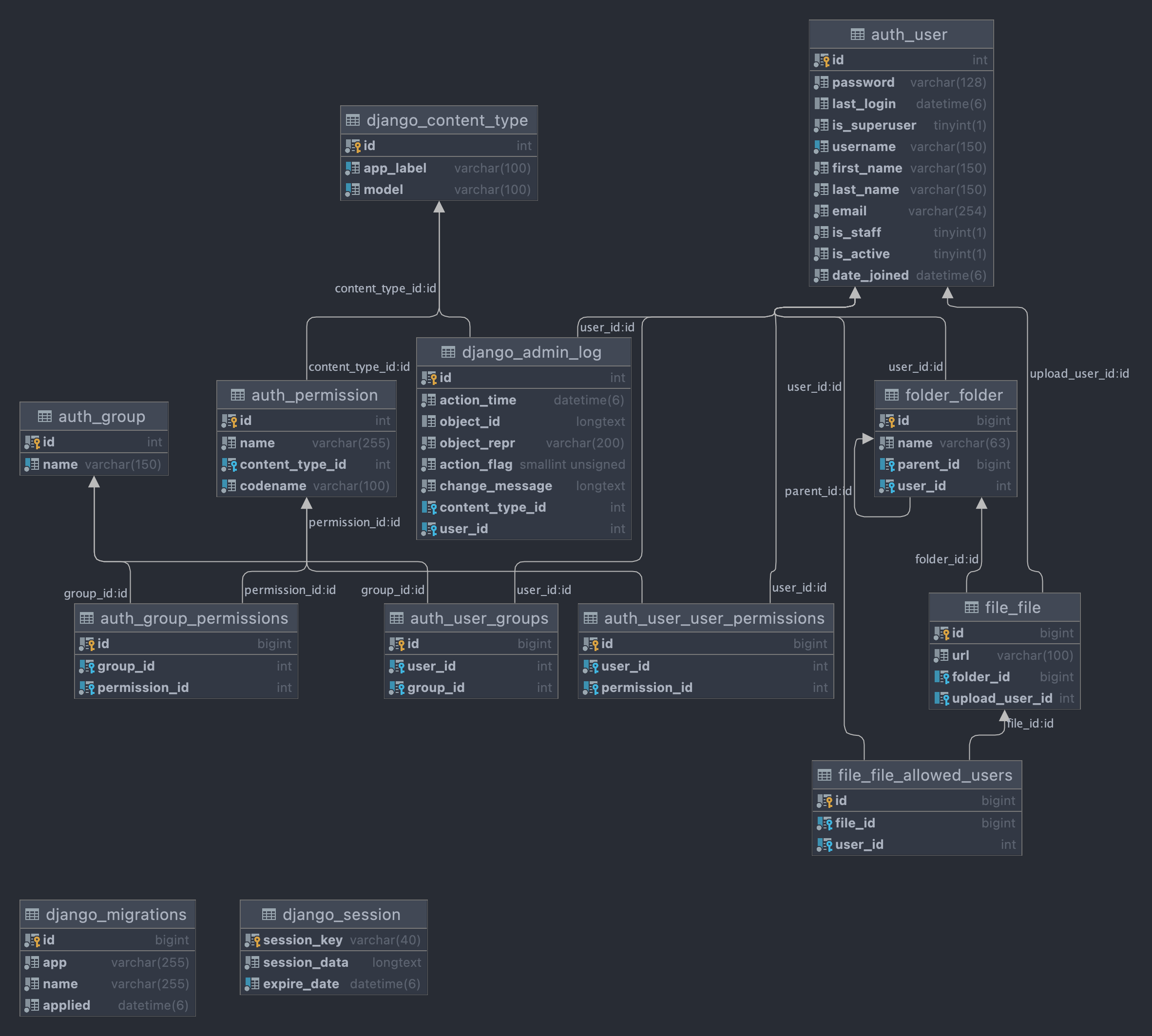 GitHub - DevLeti/ccbox: dropbox project for cloud computing lecture using django