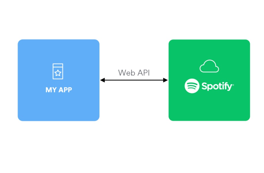 Github Swaroskispotify Rest Api With Python