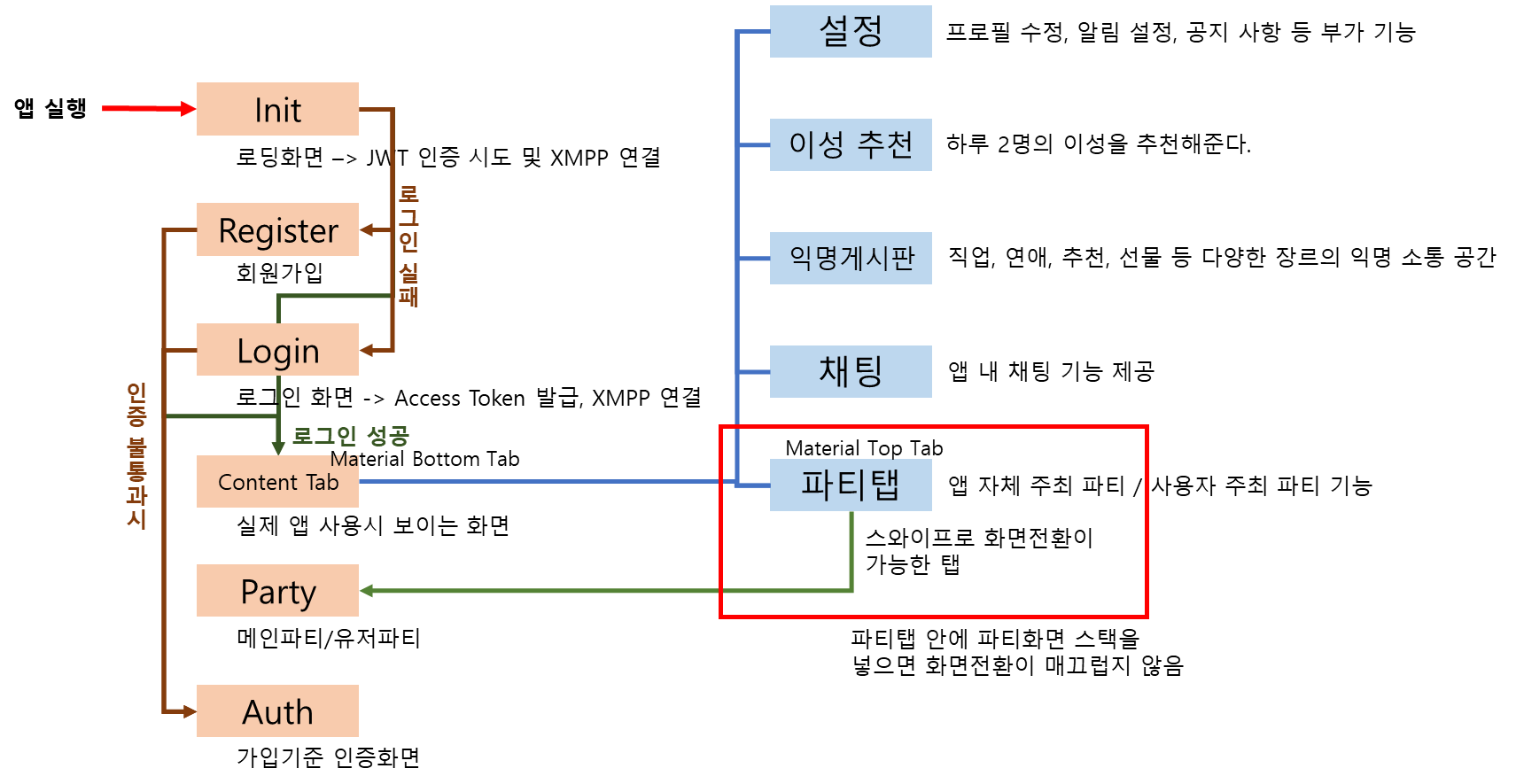 GitHub - strsu/RN_PartyApp: 리액트 네이티브를 이용한 어플 제작